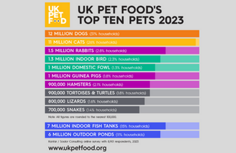 UK Pet Industry Statistics UK Pet Food UK Pet Industry Statistics UK Pet Food